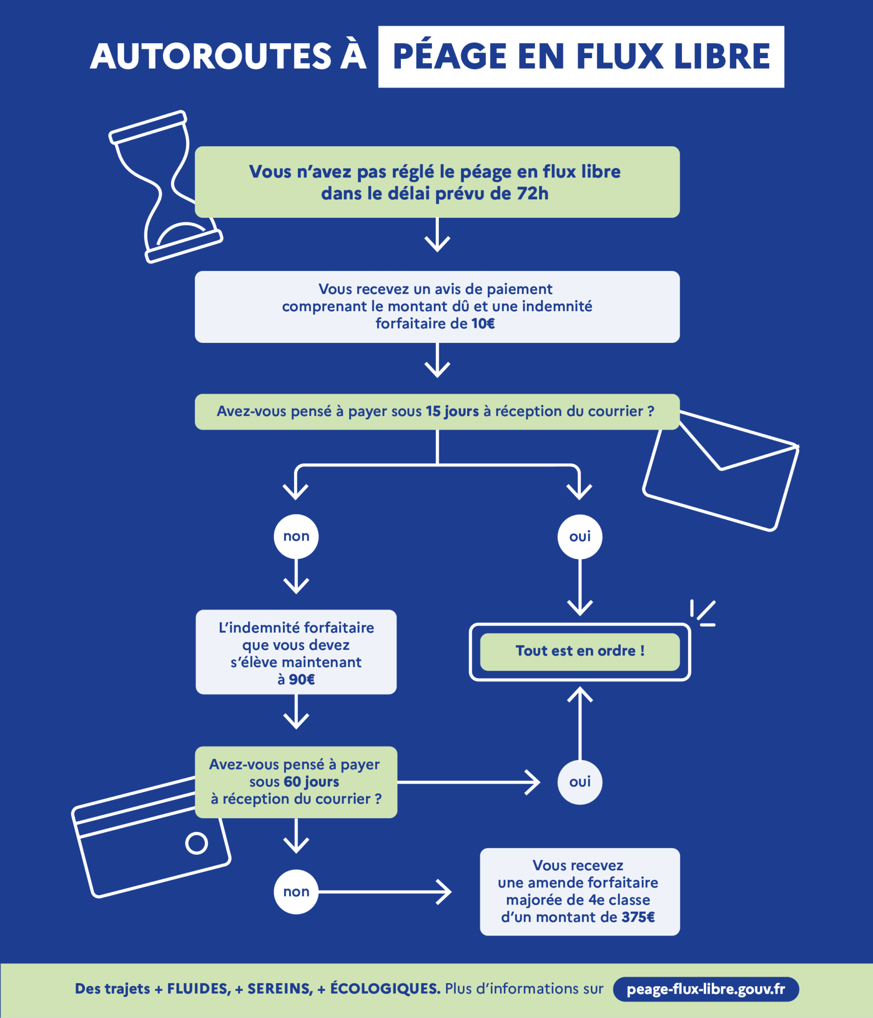 Péage flux libre - free-flow en France : ce qu'il faut savoir en 2024