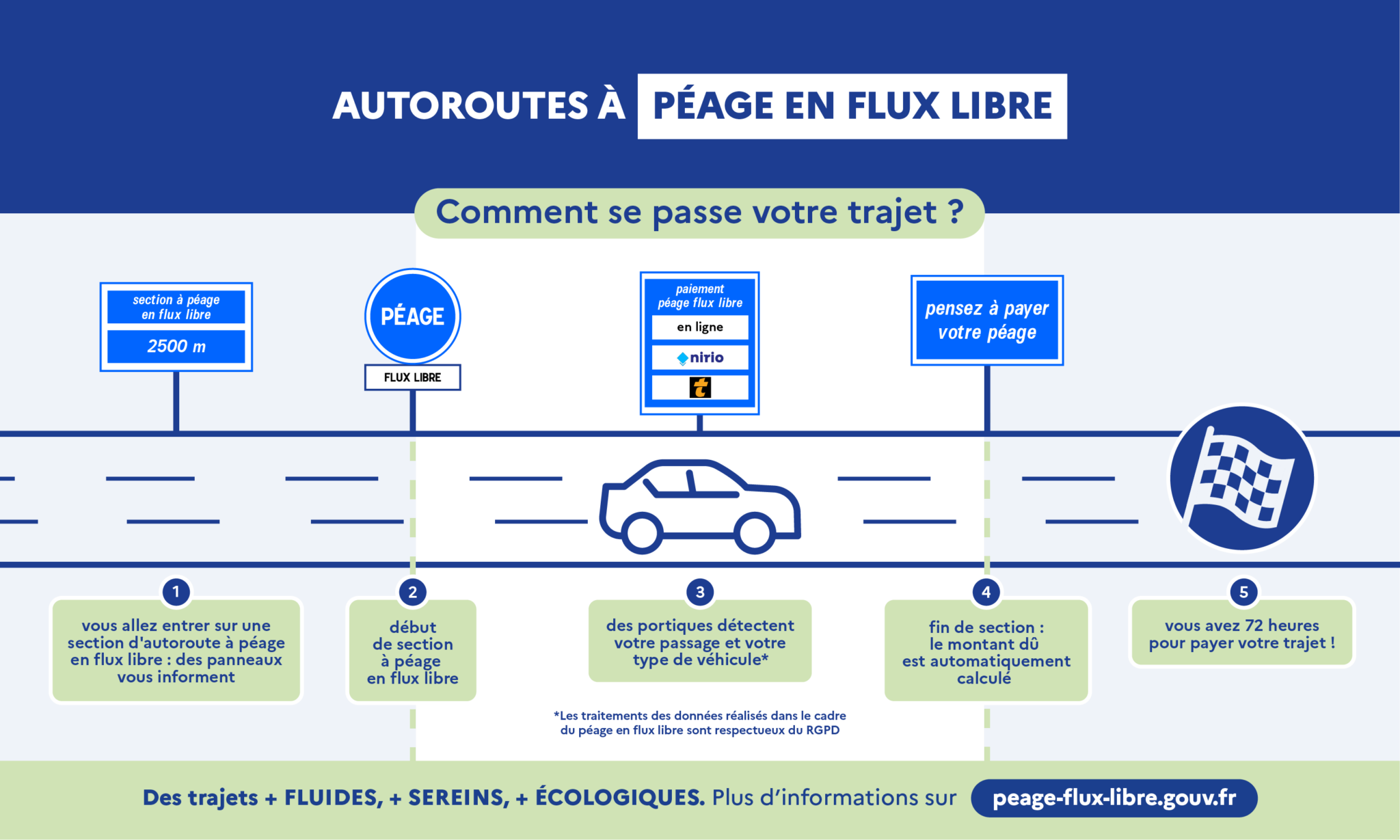 Péage flux libre - free-flow en France : ce qu'il faut savoir en 2024