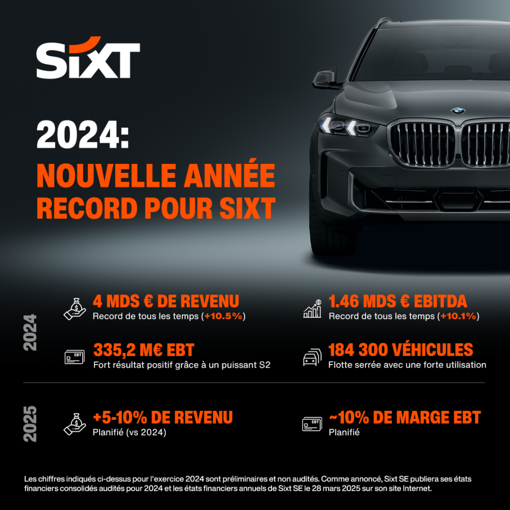 Résultats financiers SIXT SE 2024 : 4Mrd€ de CA, 3e année record
